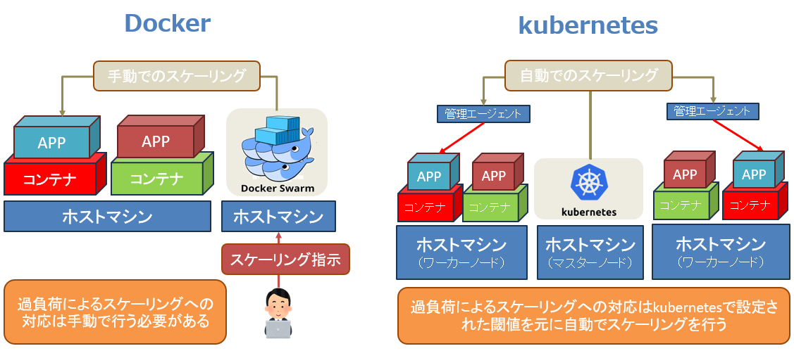 Dockerとkubernetesの違いについて(k8s Clearily Series①) Kube Insights