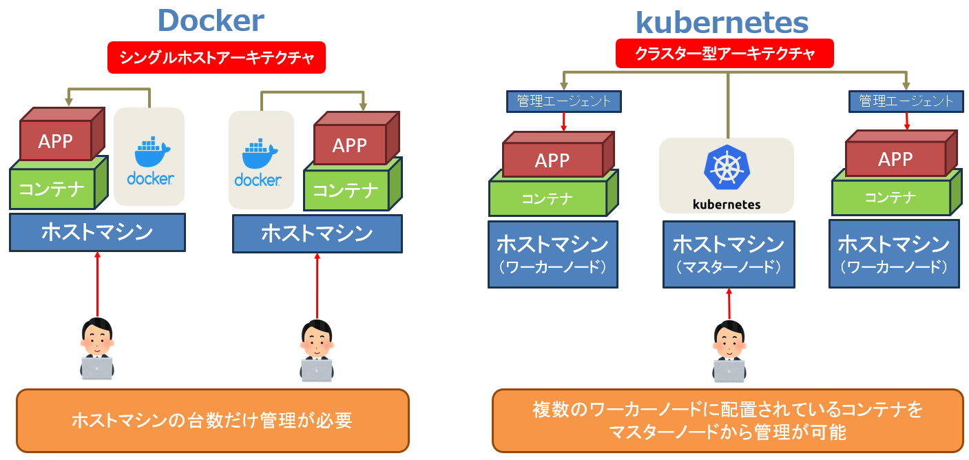 Dockerとkubernetesの違いについて（k8s_clearily_series①） – Kube Insights